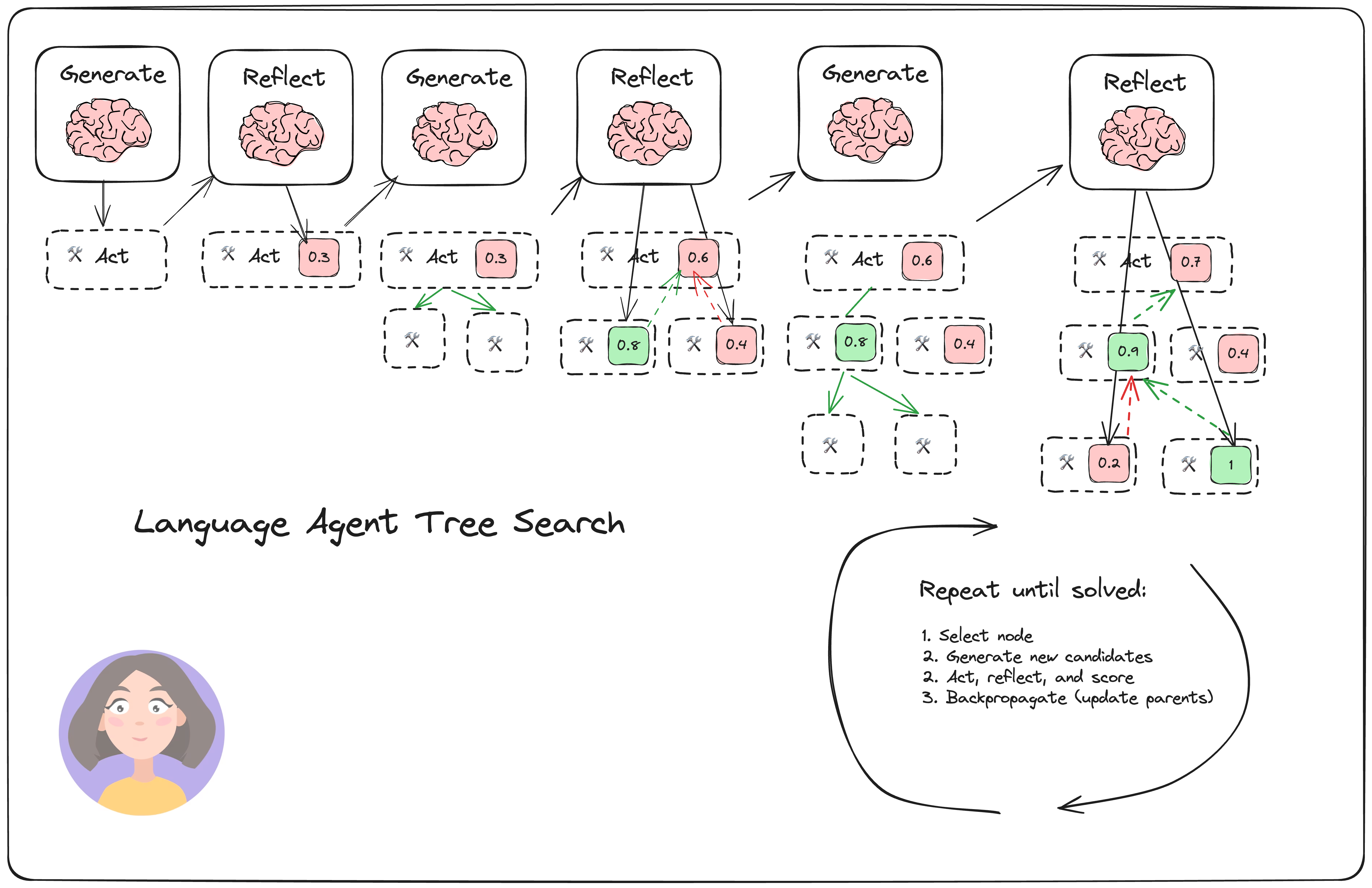 Language Agent Tree Search - LangGraph