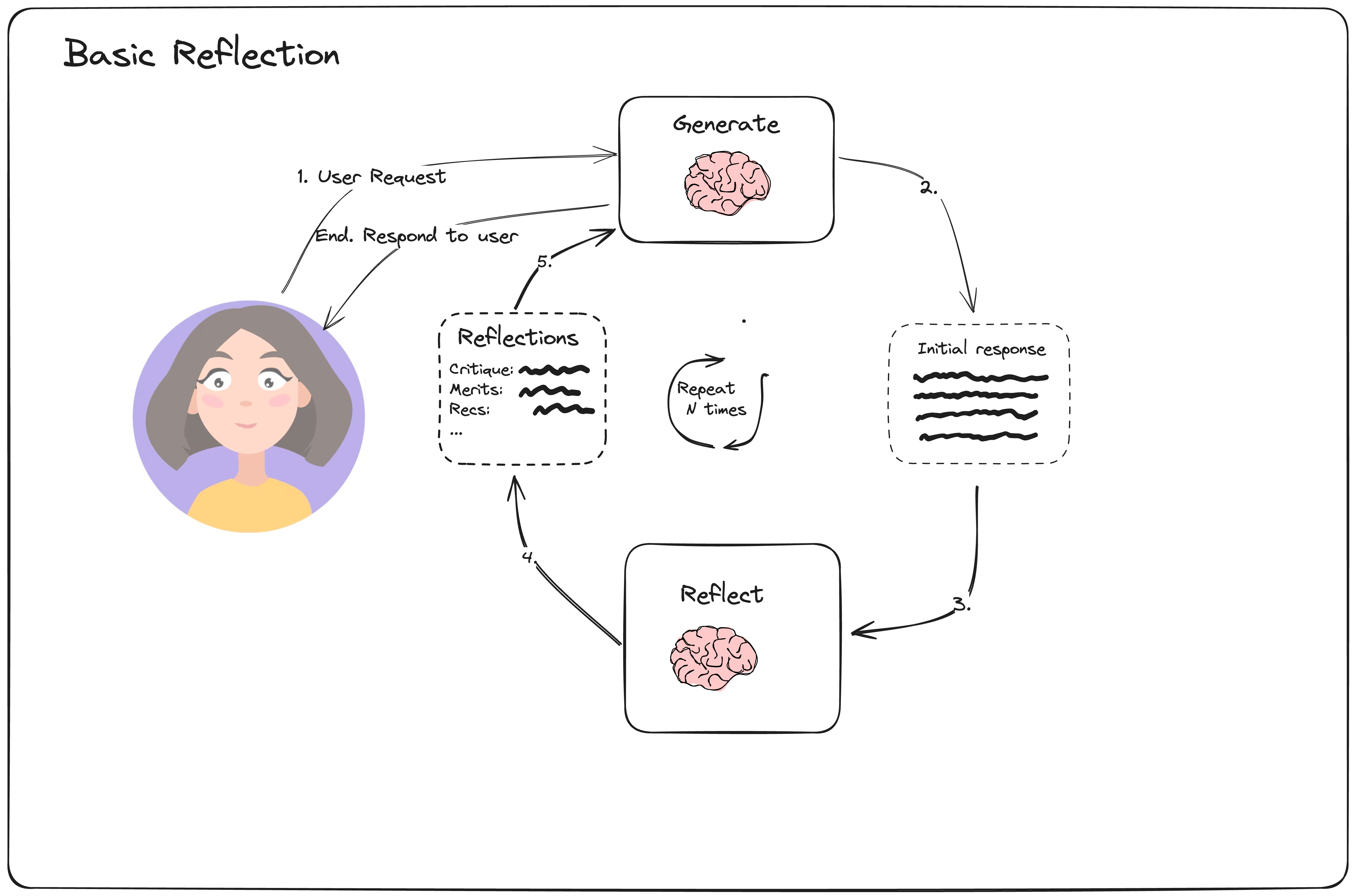 Basic Reflection - LangGraph