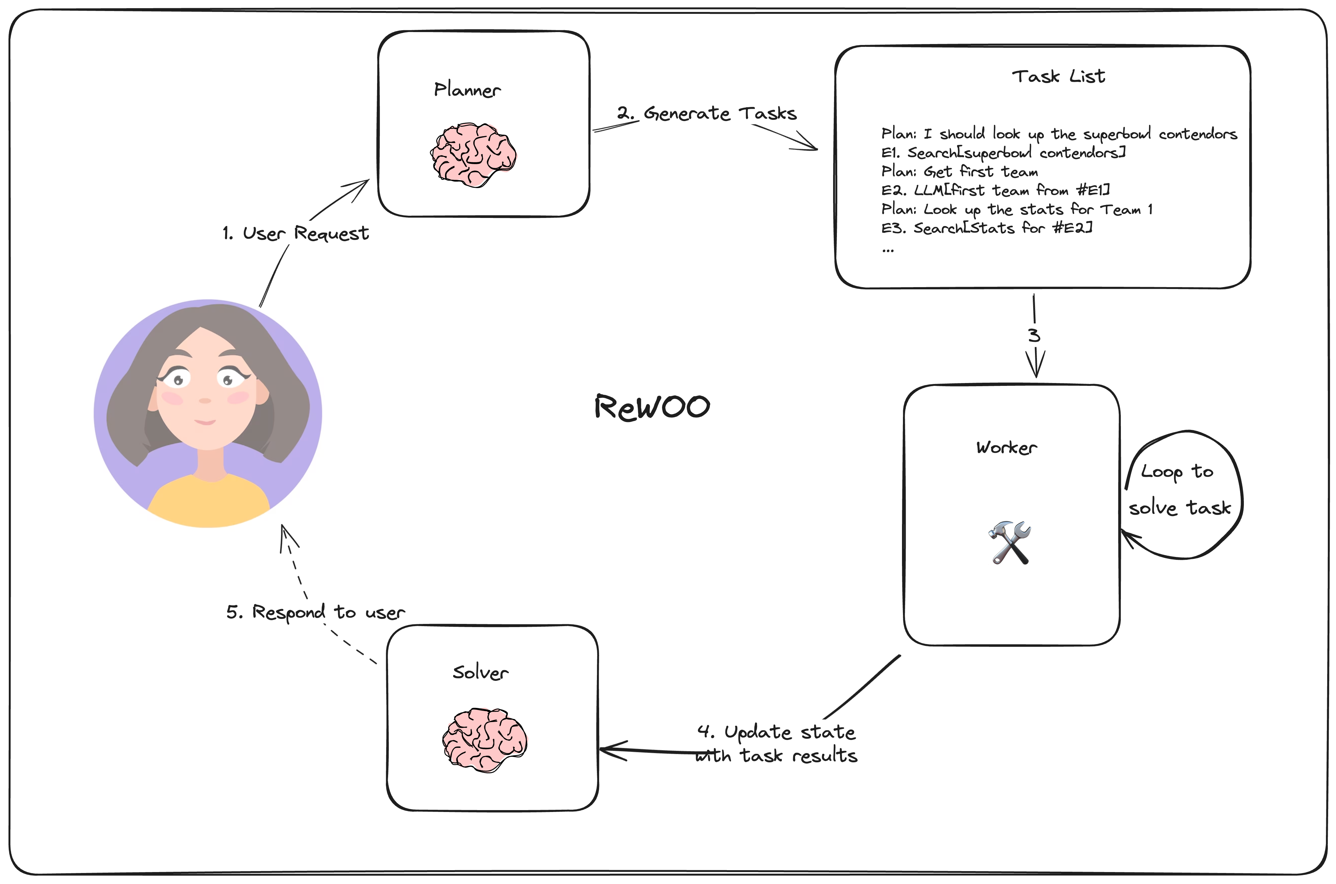 Reasoning w/o Observation - LangGraph